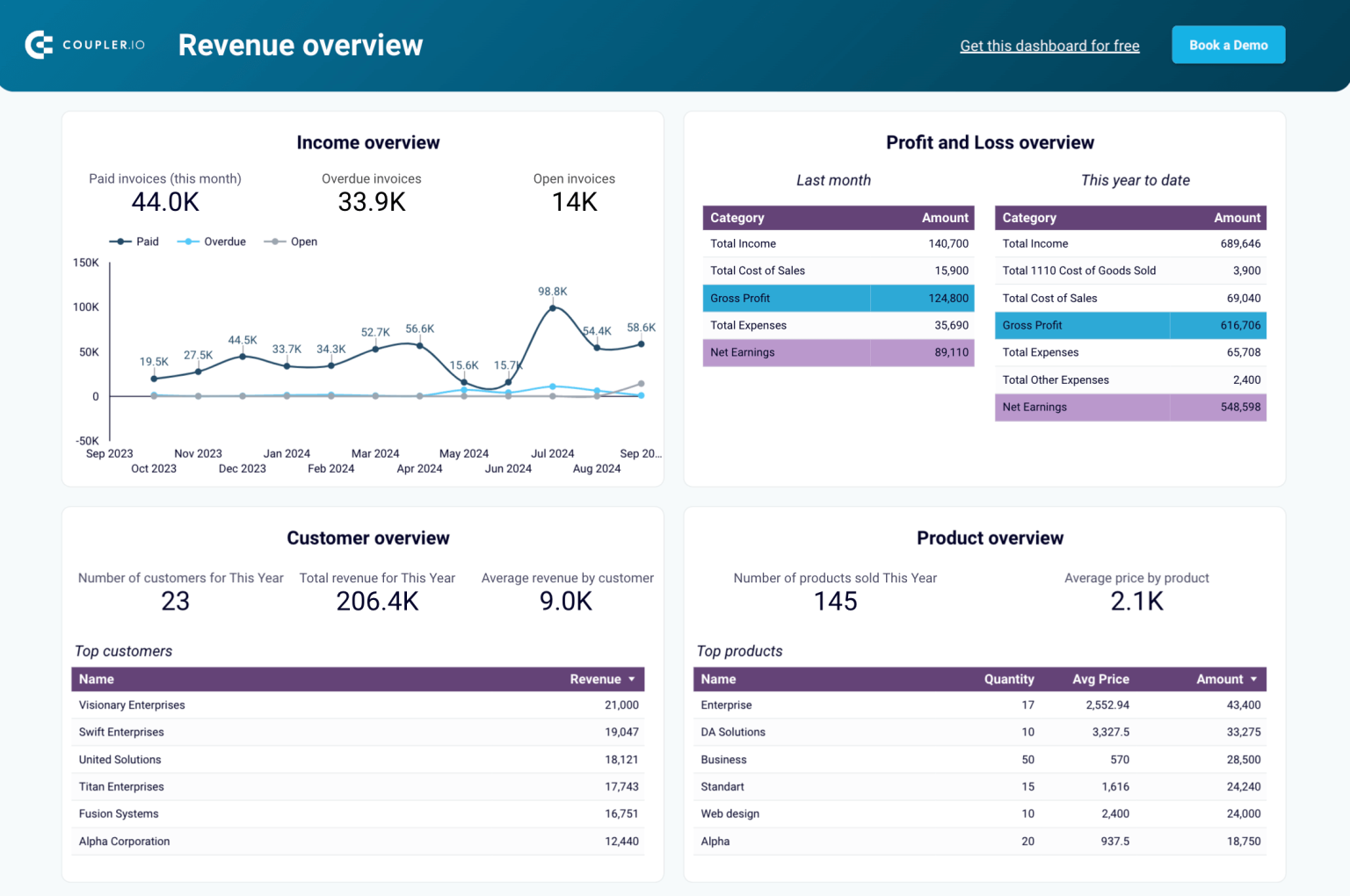 Guía definitiva para la elaboración de informes financieros | Coupler.io Blog