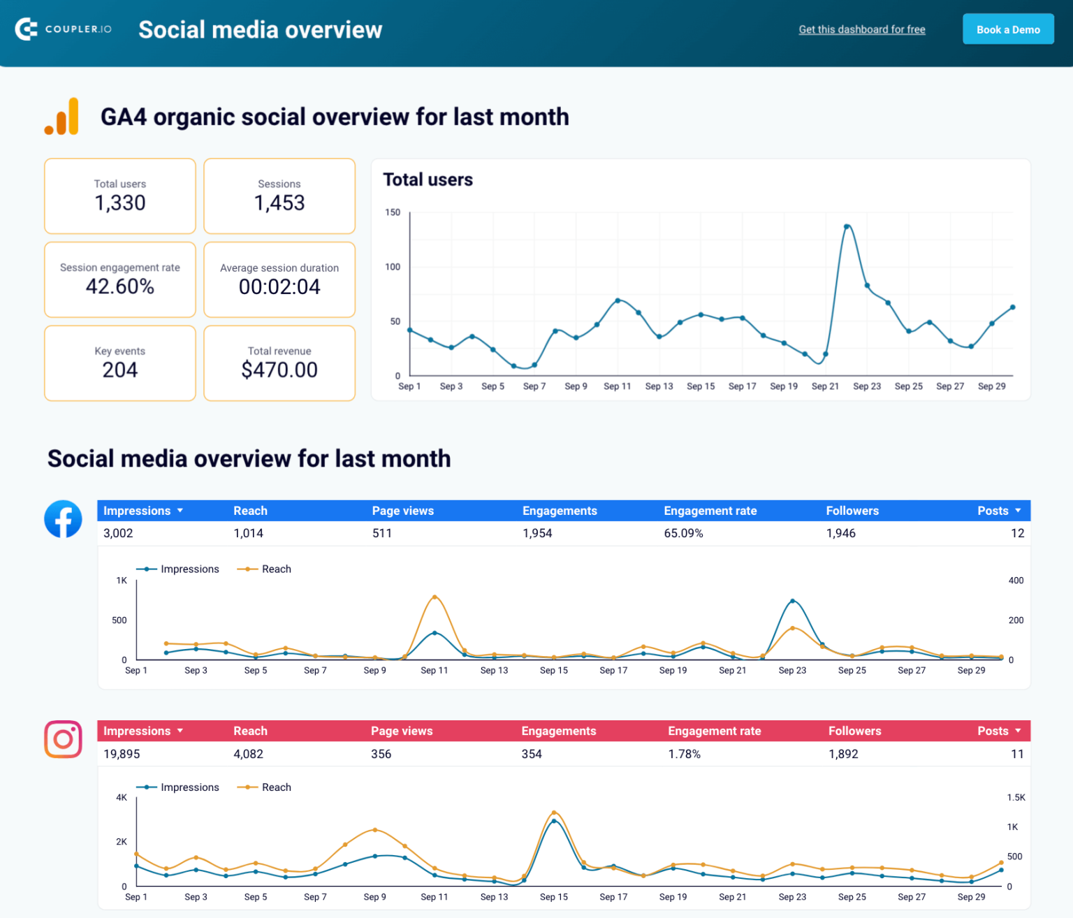 Guide to Social Media Reporting for 2025 | Coupler.io Blog