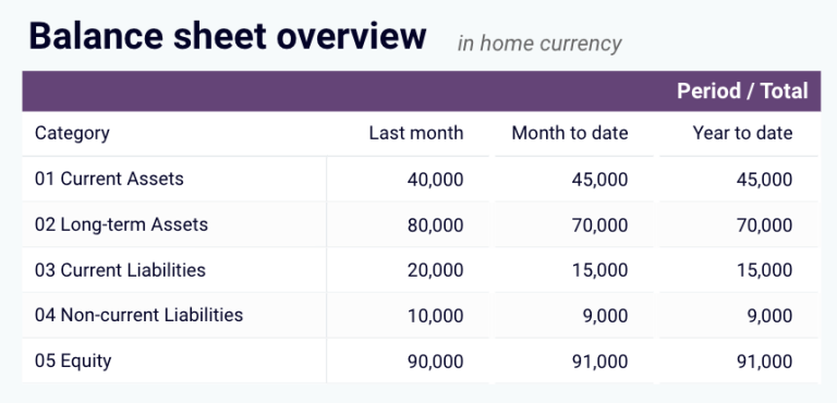 Top 26 Financial Dashboard Examples and Templates | Coupler.io Blog