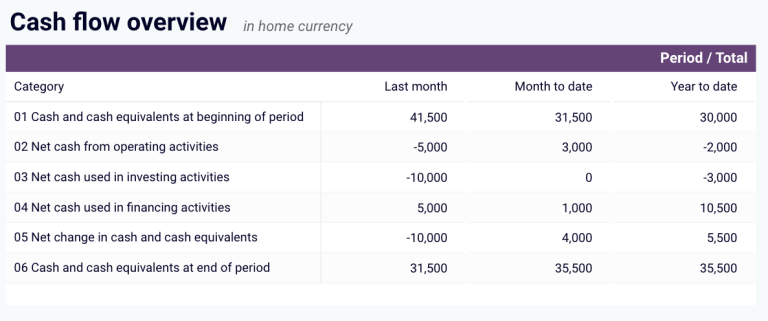 Top 26 Financial Dashboard Examples and Templates | Coupler.io Blog