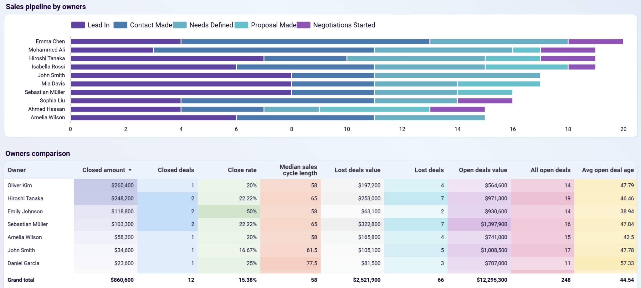 Looker Studio Sales Dashboard: A Step-by-Step Guide | Coupler.io Blog
