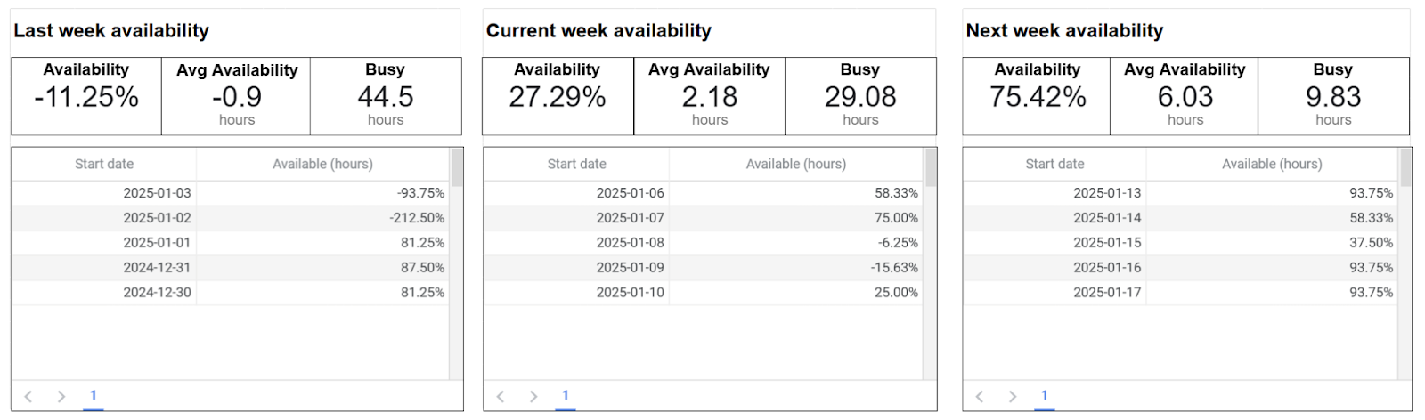 Google Calendar Analytics for Efficient Meetings | Coupler.io Blog