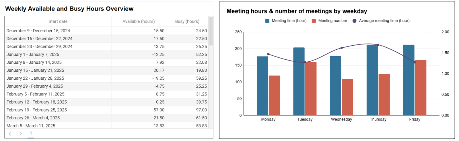 Google Calendar Analytics for Efficient Meetings | Coupler.io Blog