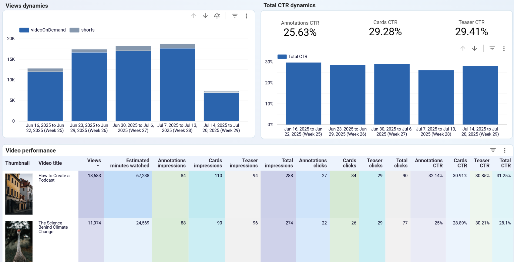 Guide to Making a YouTube Analytics Report | Coupler.io Blog