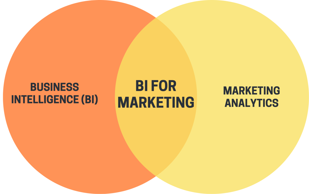 Using Business Intelligence for Marketing | Coupler.io Blog