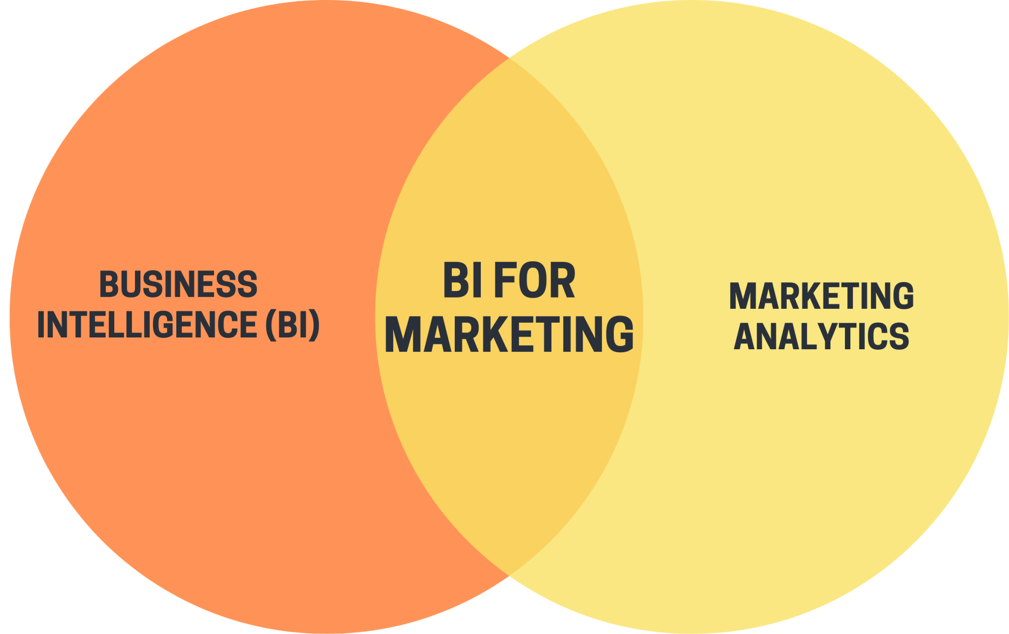 Using Business Intelligence for Marketing | Coupler.io Blog