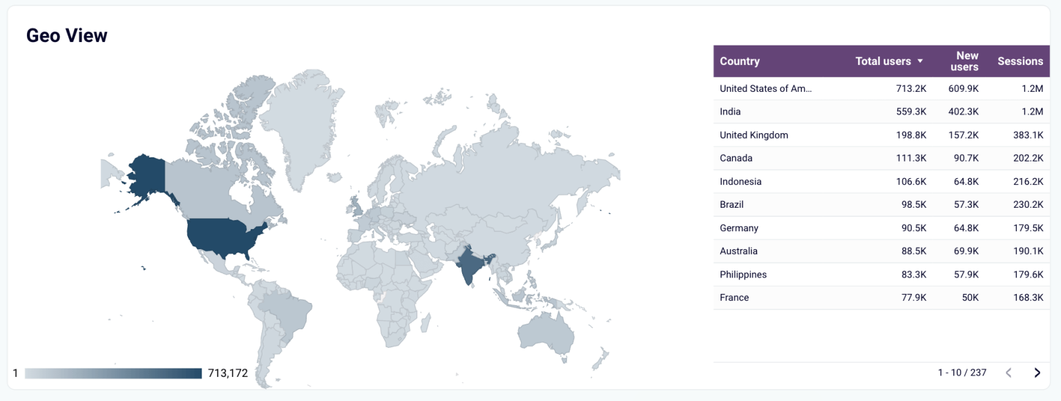 12 Free GA4 Report Templates to Analyze Website Traffic | Coupler.io Blog