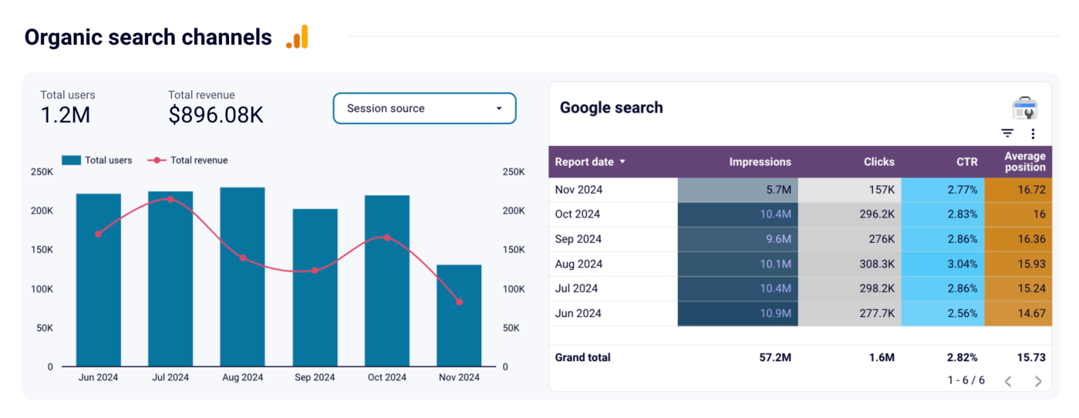 11 Free GA4 Report Templates | Coupler.io Blog
