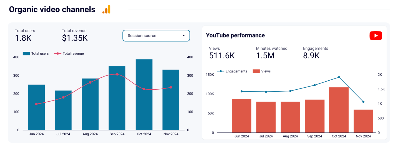 11 Free GA4 Report Templates | Coupler.io Blog