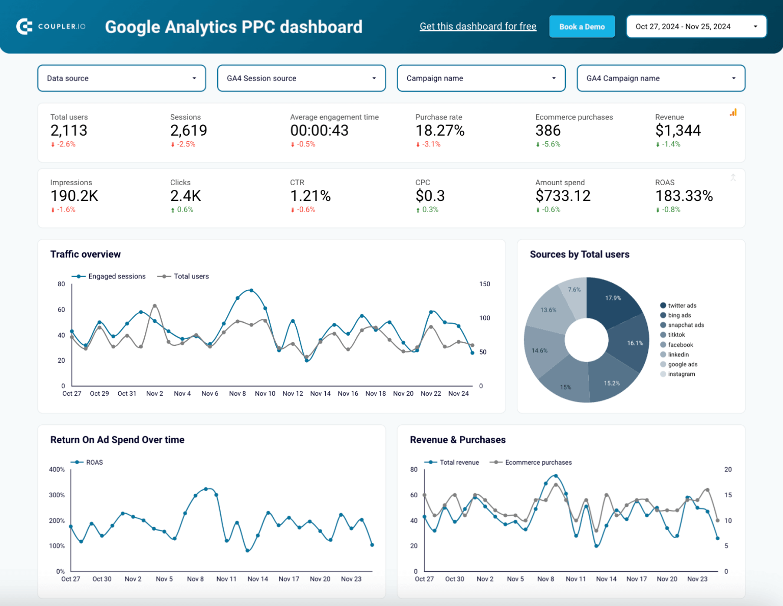 11 Free GA4 Report Templates | Coupler.io Blog