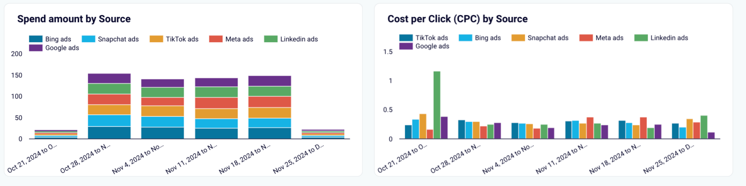 12 Free GA4 Report Templates to Analyze Website Traffic | Coupler.io Blog