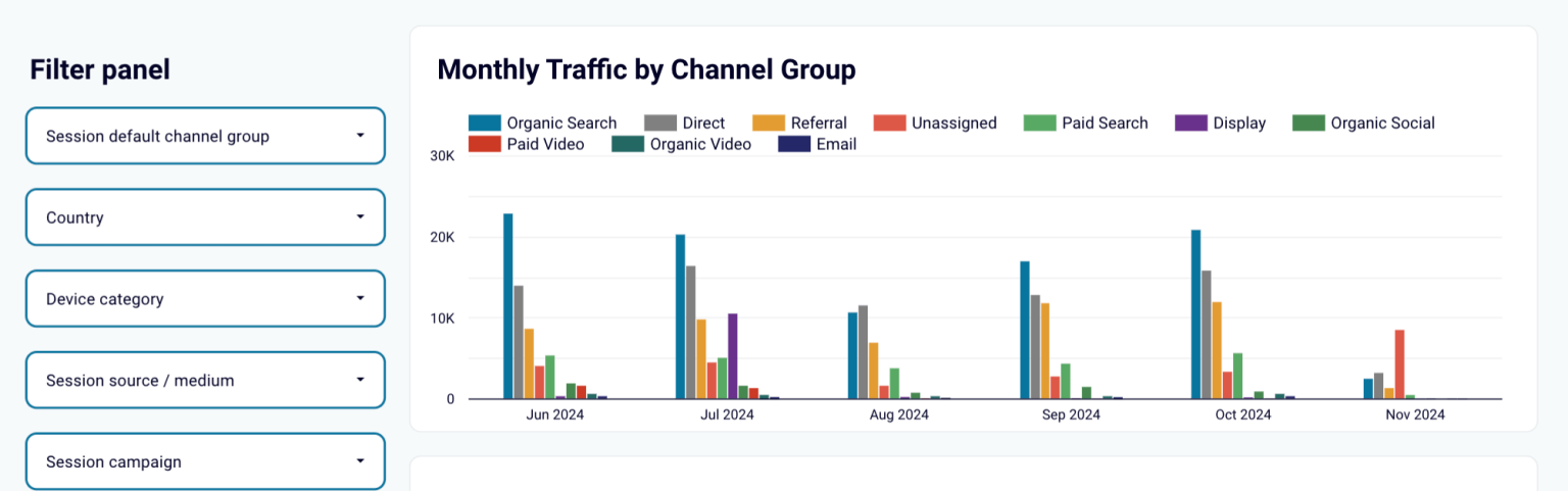 11 Free GA4 Report Templates | Coupler.io Blog