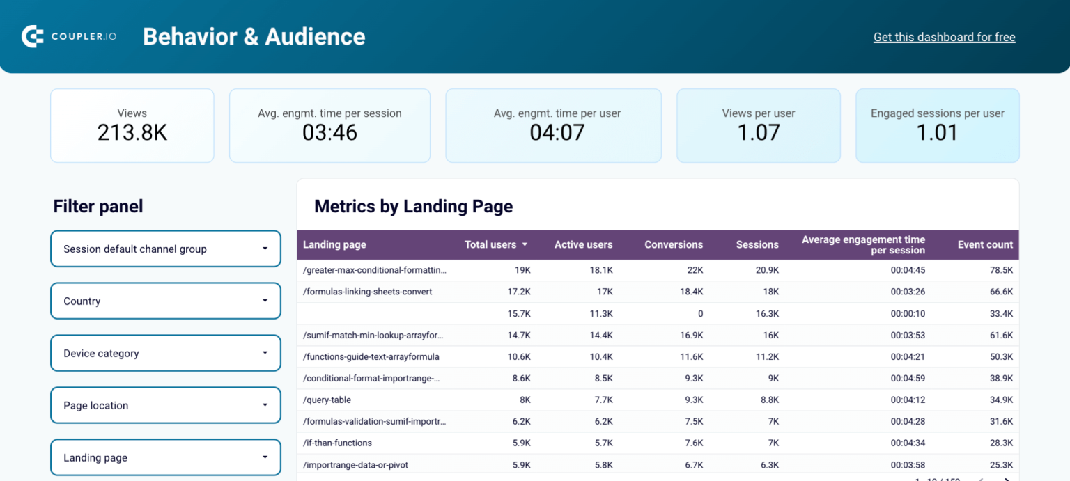 11 Free GA4 Report Templates | Coupler.io Blog
