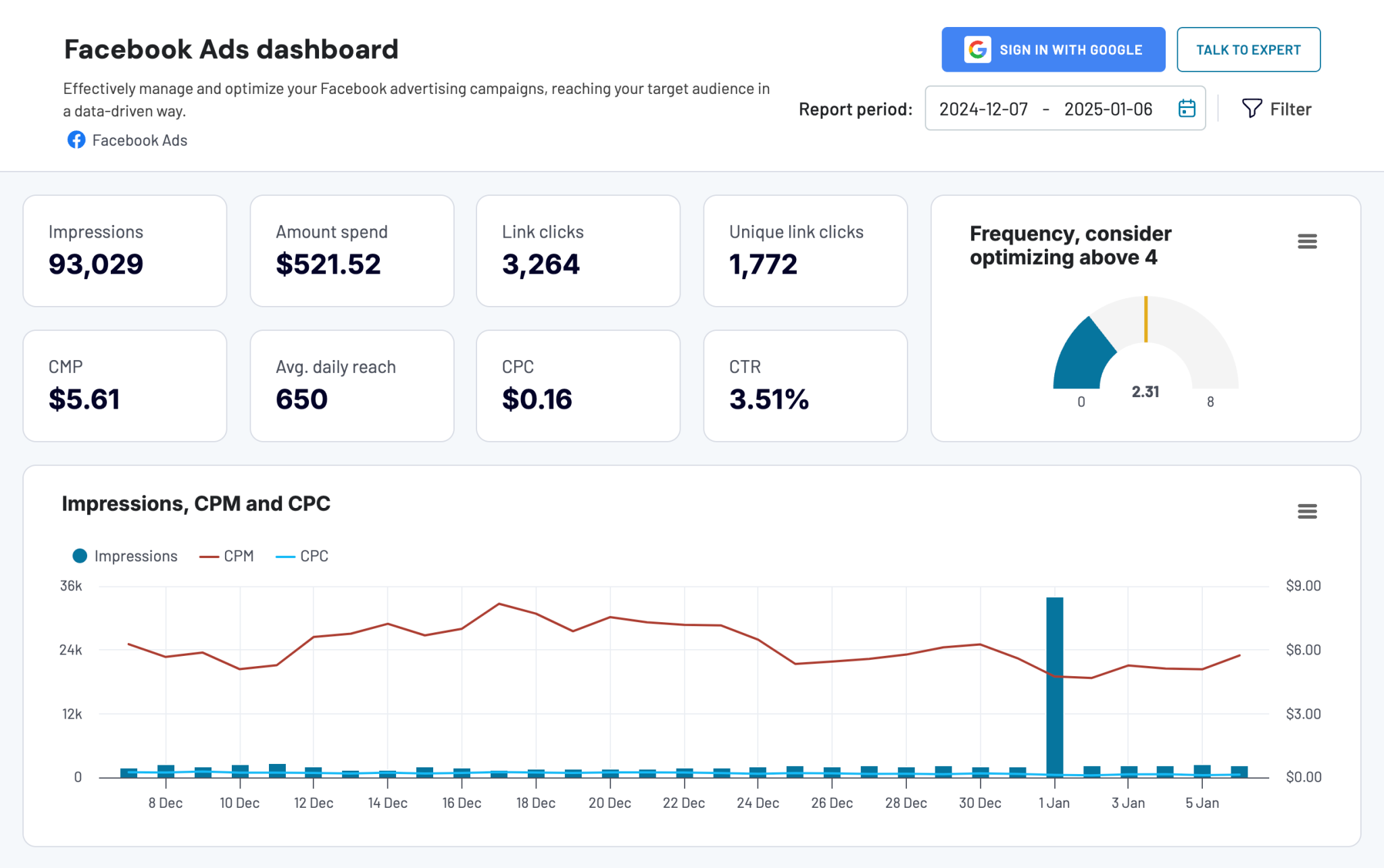 Top 10 Facebook Ads metrics to track | Coupler.io Blog