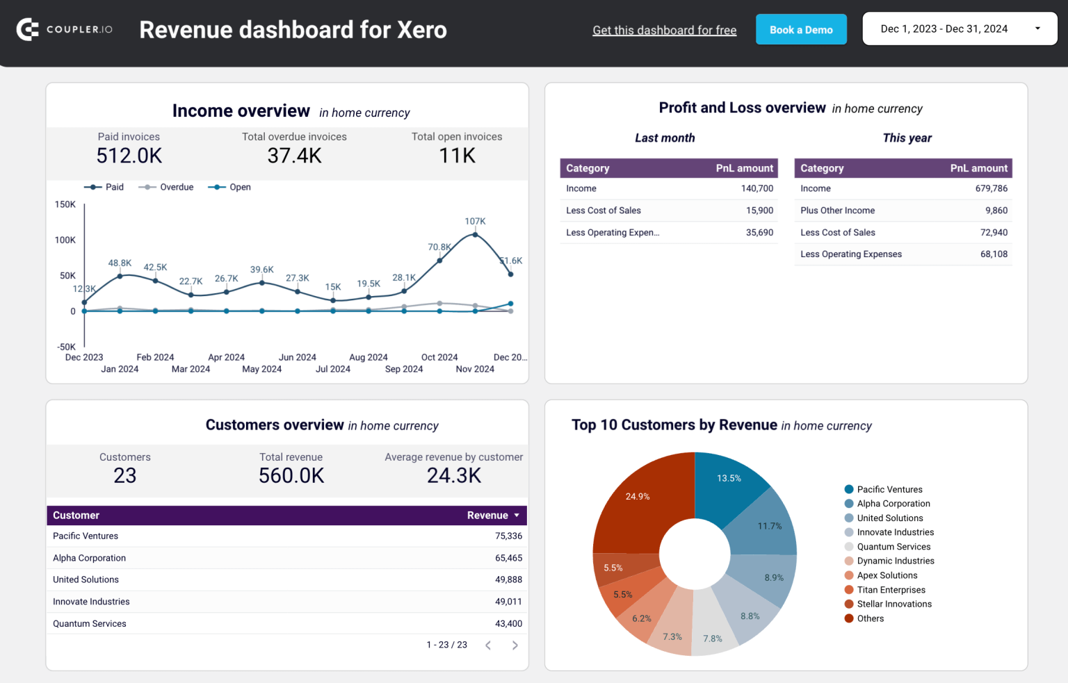 Top 20+ Financial Dashboard Examples and Templates | Coupler.io Blog