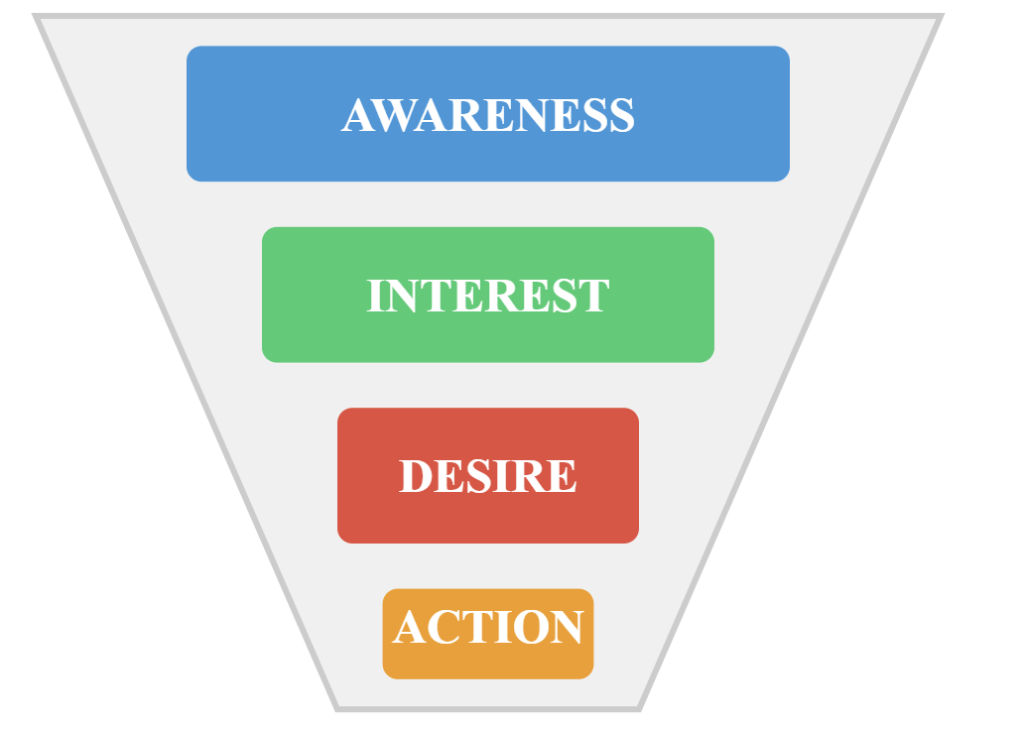 Advertising Funnel Rules & Tools | Coupler.io Blog | Coupler.io Blog