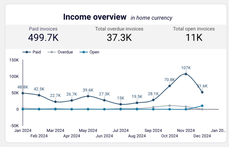 Top 8 Xero Report Templates for Accounting | Coupler.io Blog