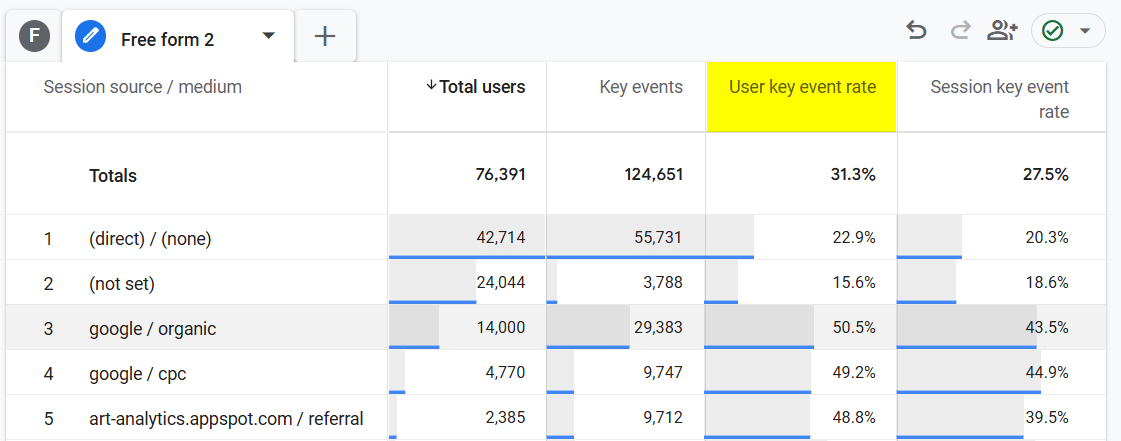 Top 18 Conversion Metrics to Track in Digital Marketing | Coupler.io Blog
