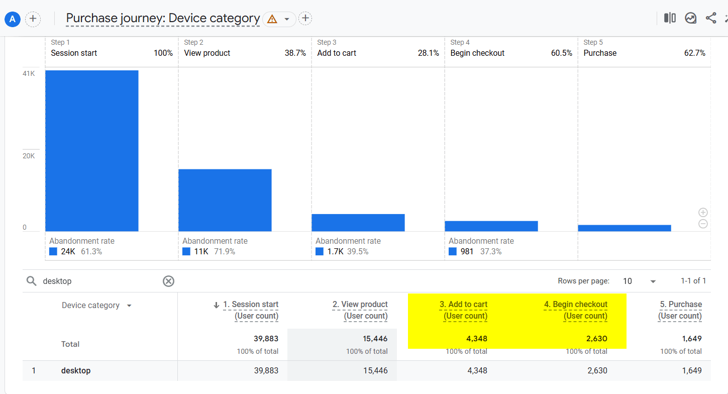 Top 18 Conversion Metrics to Track in Digital Marketing | Coupler.io Blog
