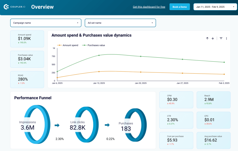 Facebook Ads API Guide from A to Z | Coupler.io Blog