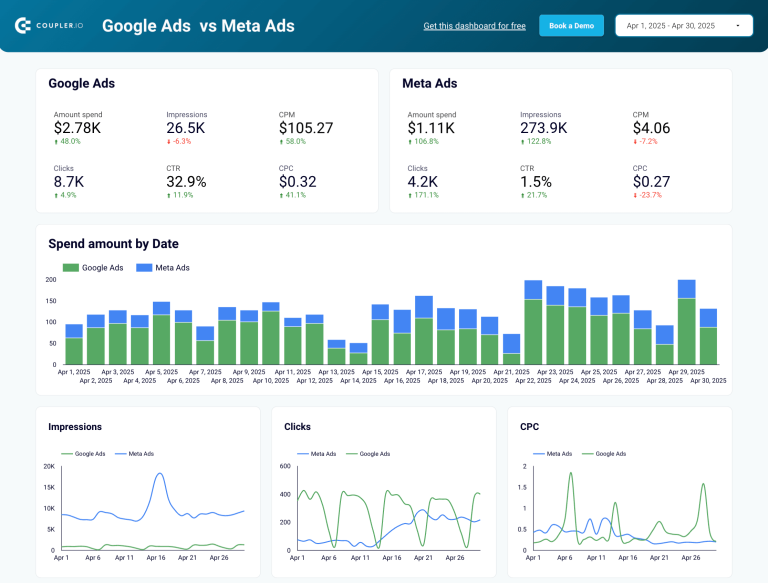 16 Self-Updating Facebook Ads Report Templates | Coupler.io Blog