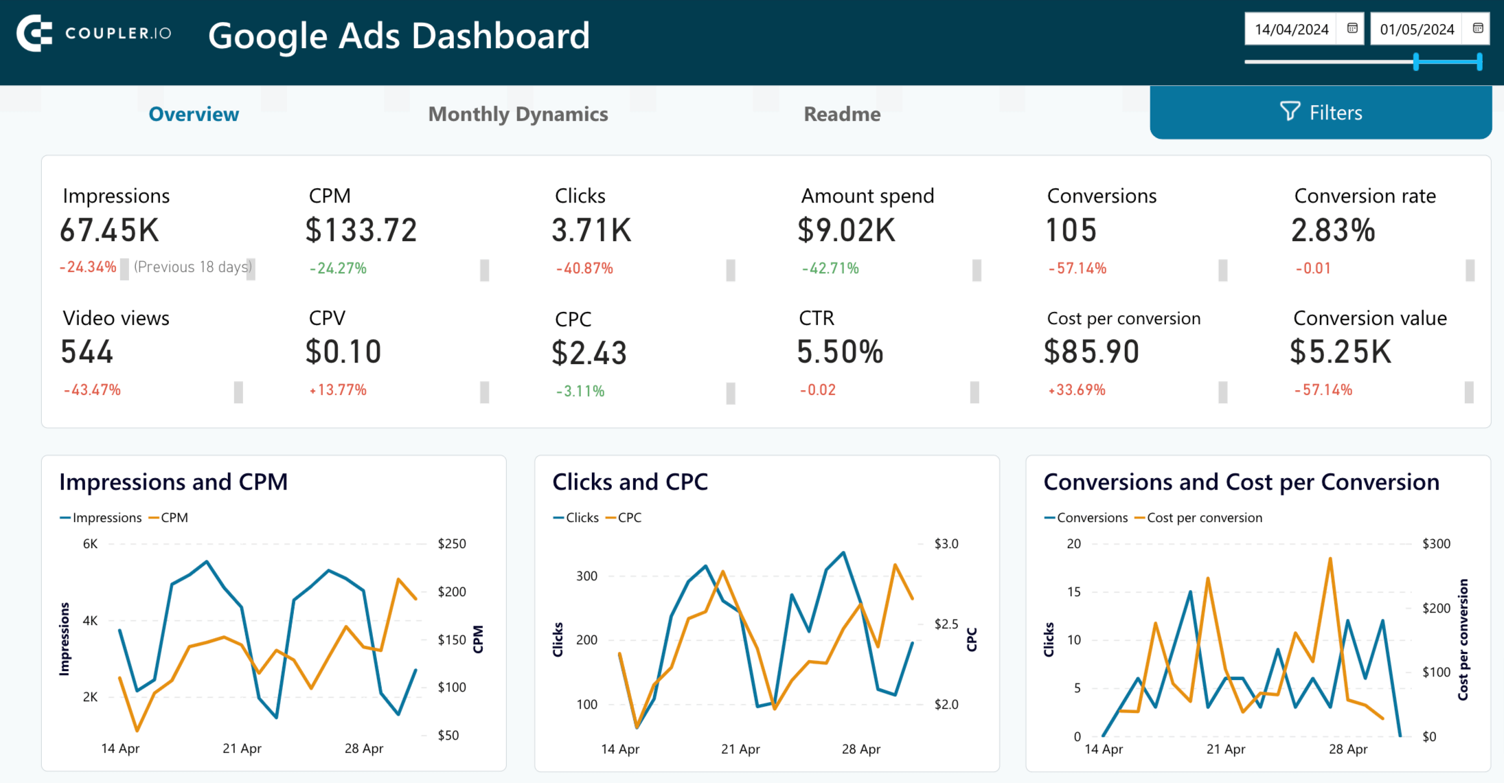 Google Ads Competitor Analysis Guide | Coupler.io Blog