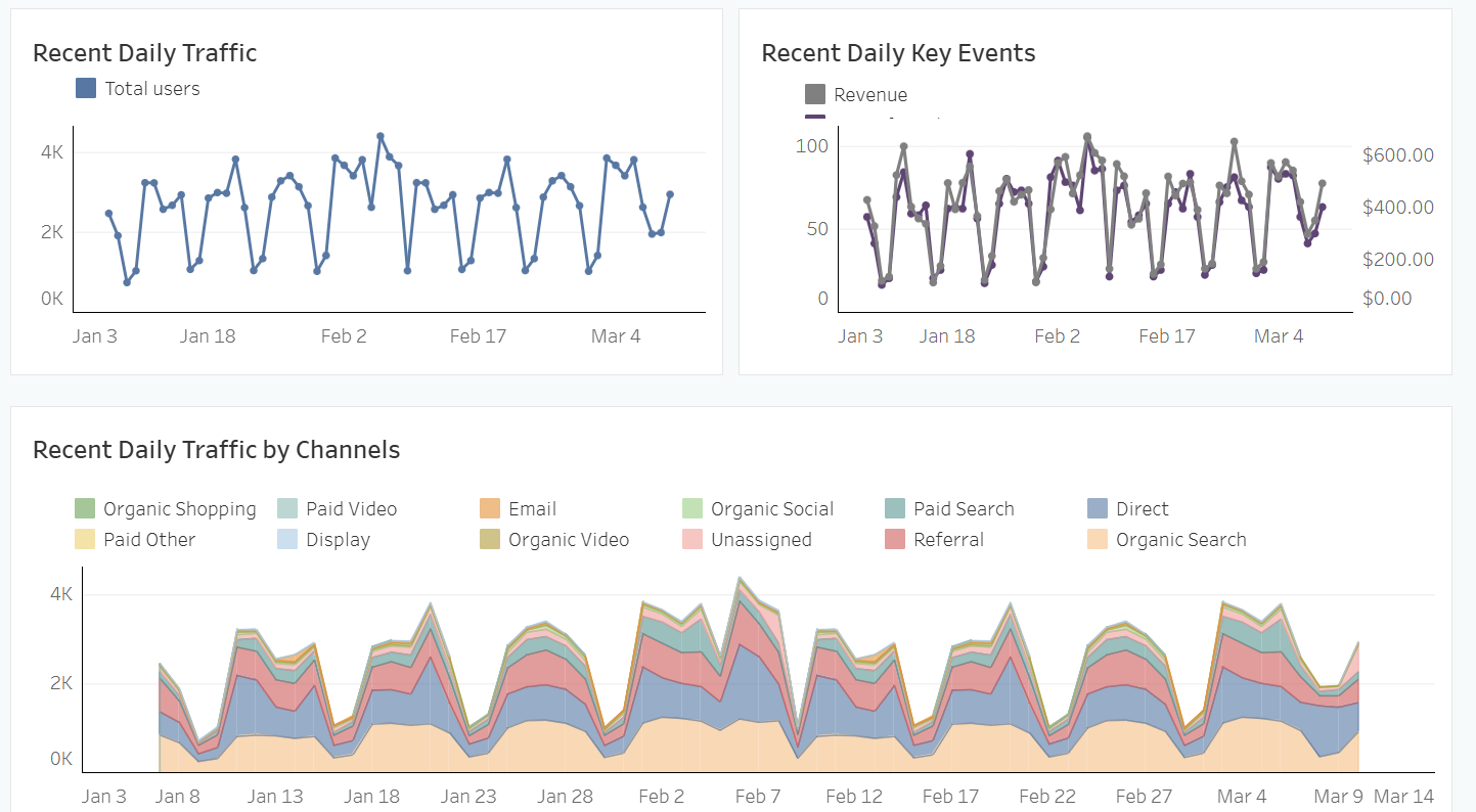Marketing Data Visualization For Decision-Making | Coupler.io Blog