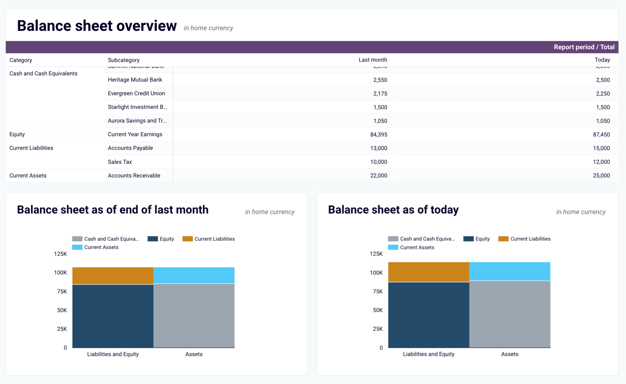 Top 25 Financial Dashboard Examples and Templates | Coupler.io Blog