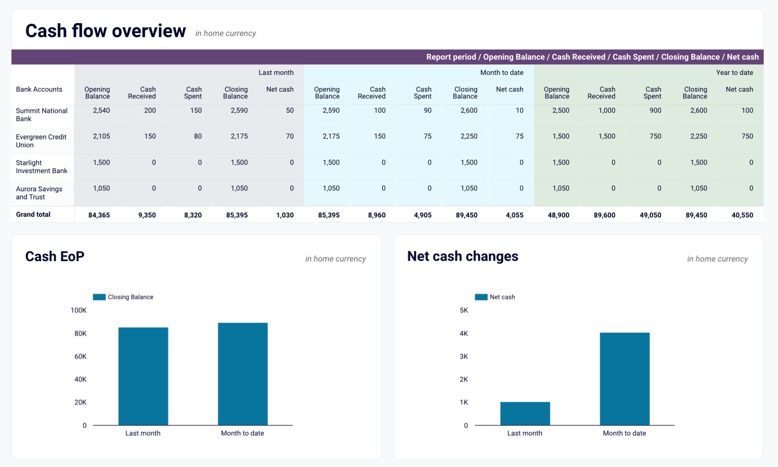 Top 25 Financial Dashboard Examples and Templates | Coupler.io Blog