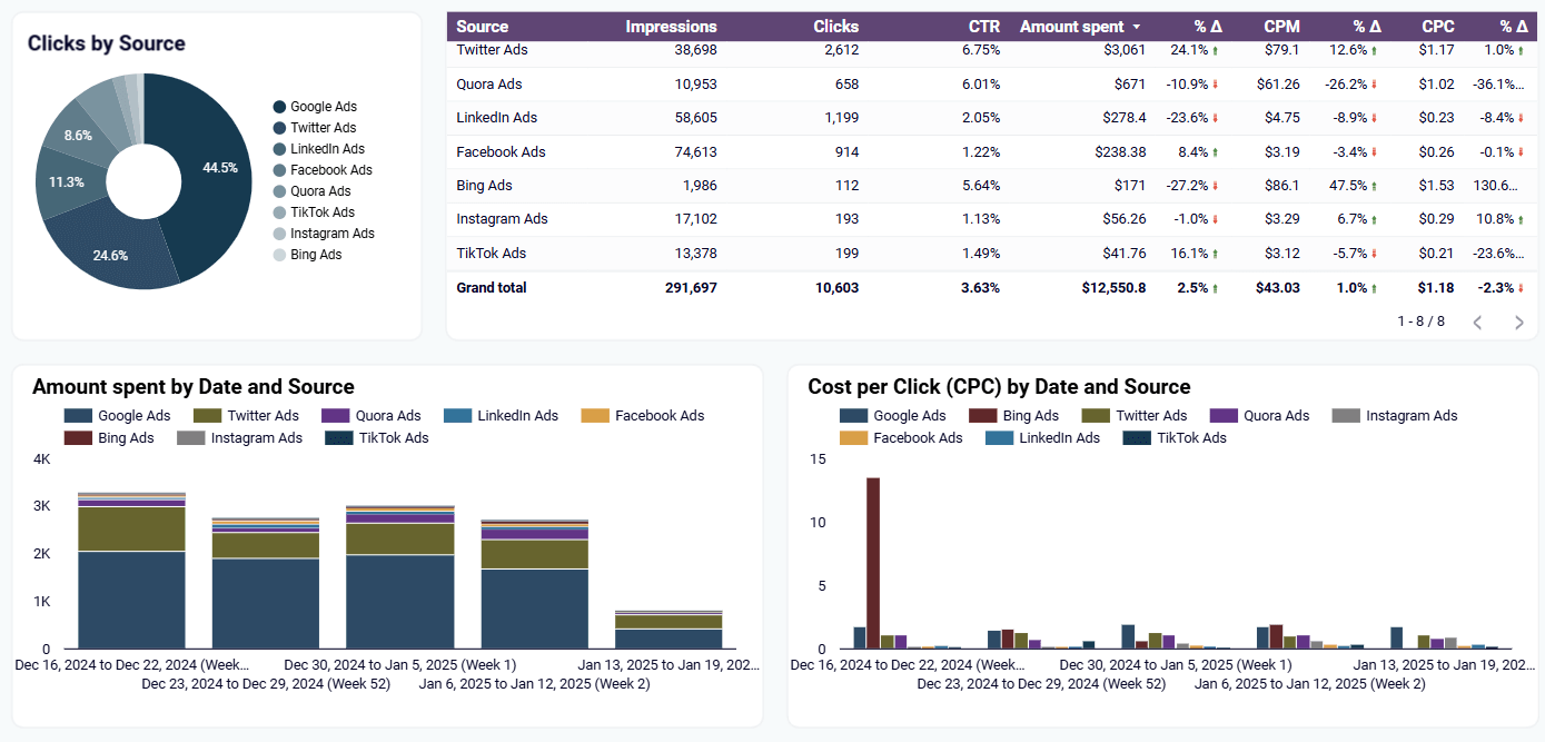 Performance marketing for SaaS | Coupler.io Blog