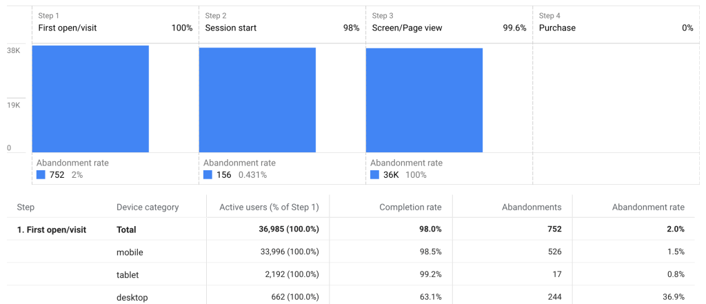Best Google Analytics 4 Practices for Agencies | Coupler.io Blog
