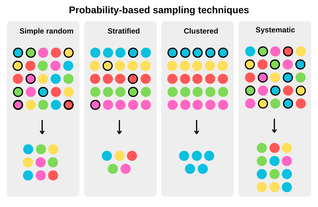 Data Sampling 101 - The Simplified Guide for Everyone | Coupler.io Blog