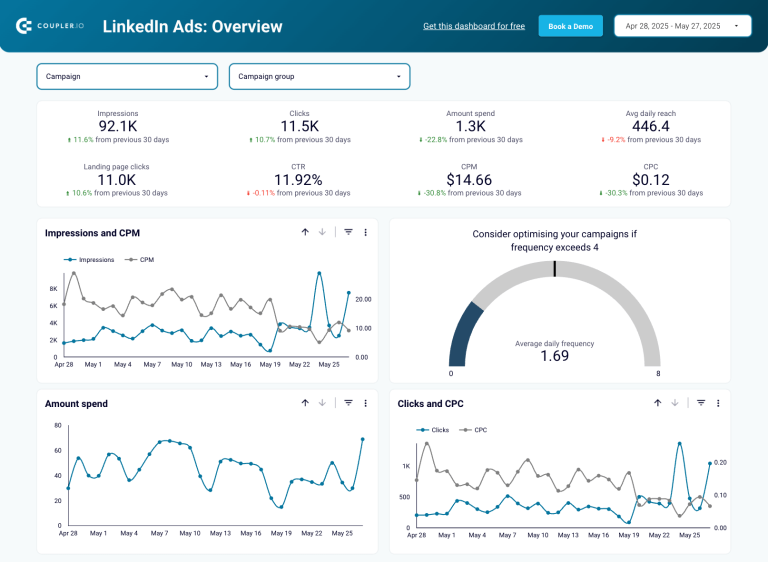 Your Guide to LinkedIn Ads Analytics | Coupler.io Blog