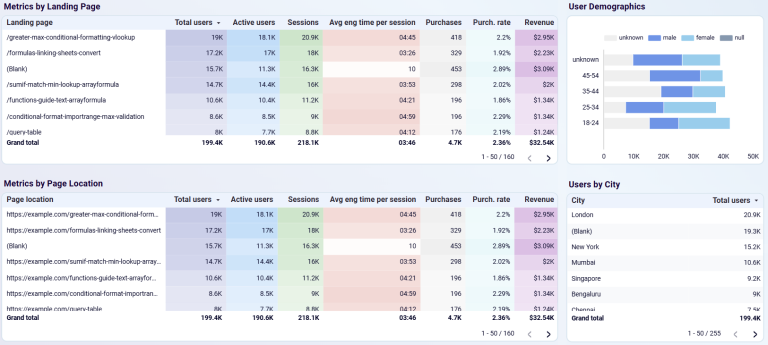 12 Free GA4 Report Templates to Analyze Website Traffic | Coupler.io Blog