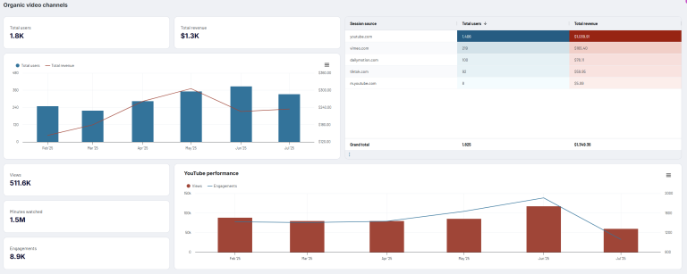12 Free GA4 Report Templates to Analyze Website Traffic | Coupler.io Blog