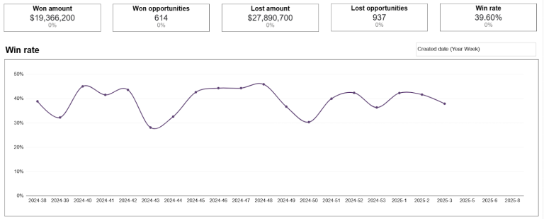 Executive Reporting - Expert Tips and Report Examples | Coupler.io Blog