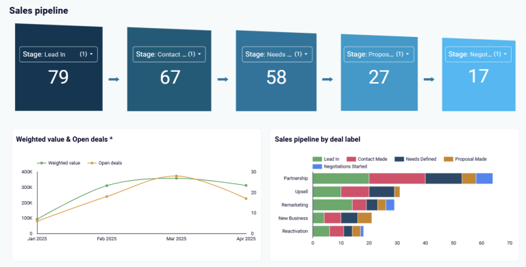 Executive Reporting - Expert Tips and Report Examples | Coupler.io Blog