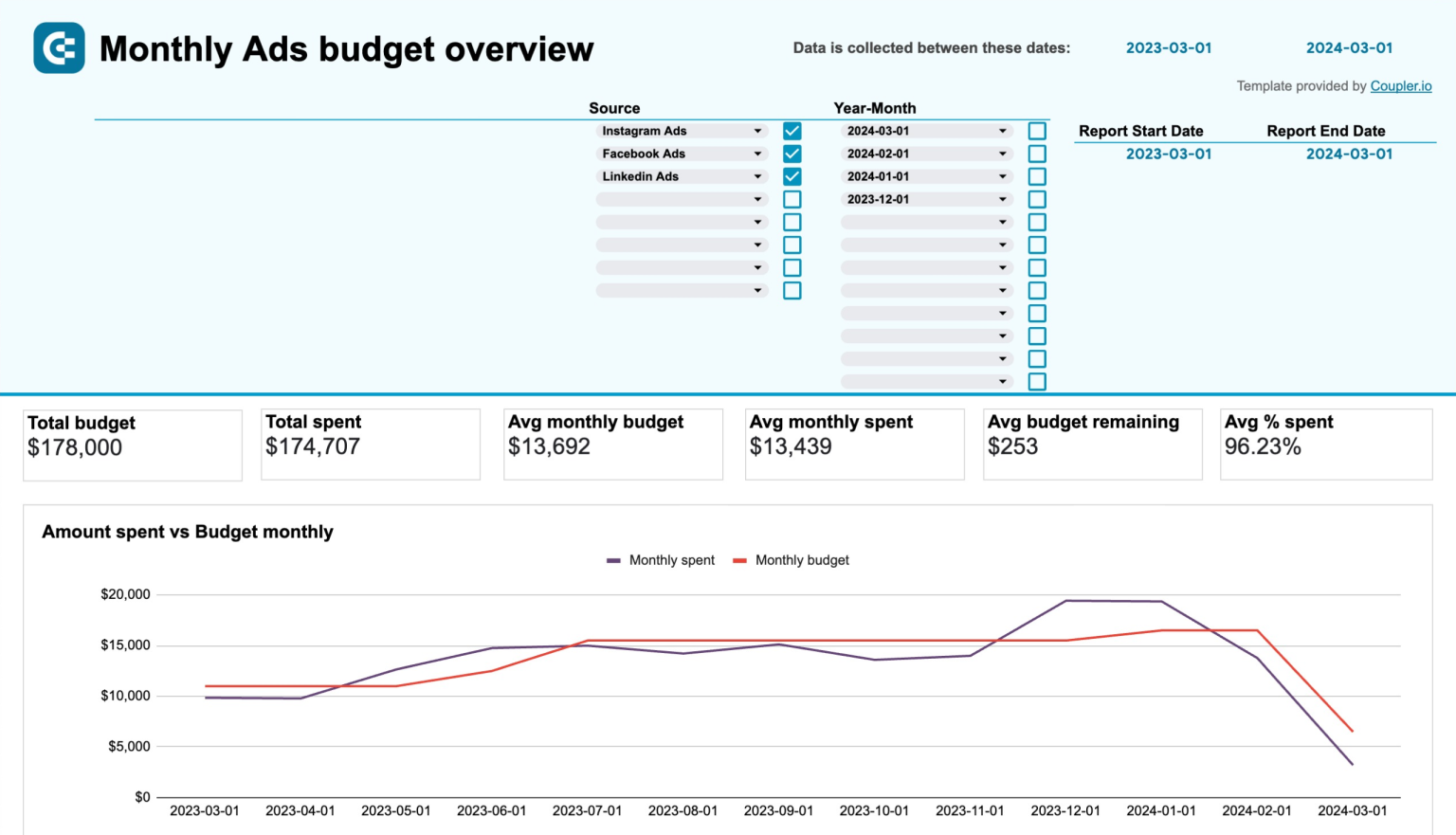 35 Google Sheets Report Templates | Coupler.io Blog