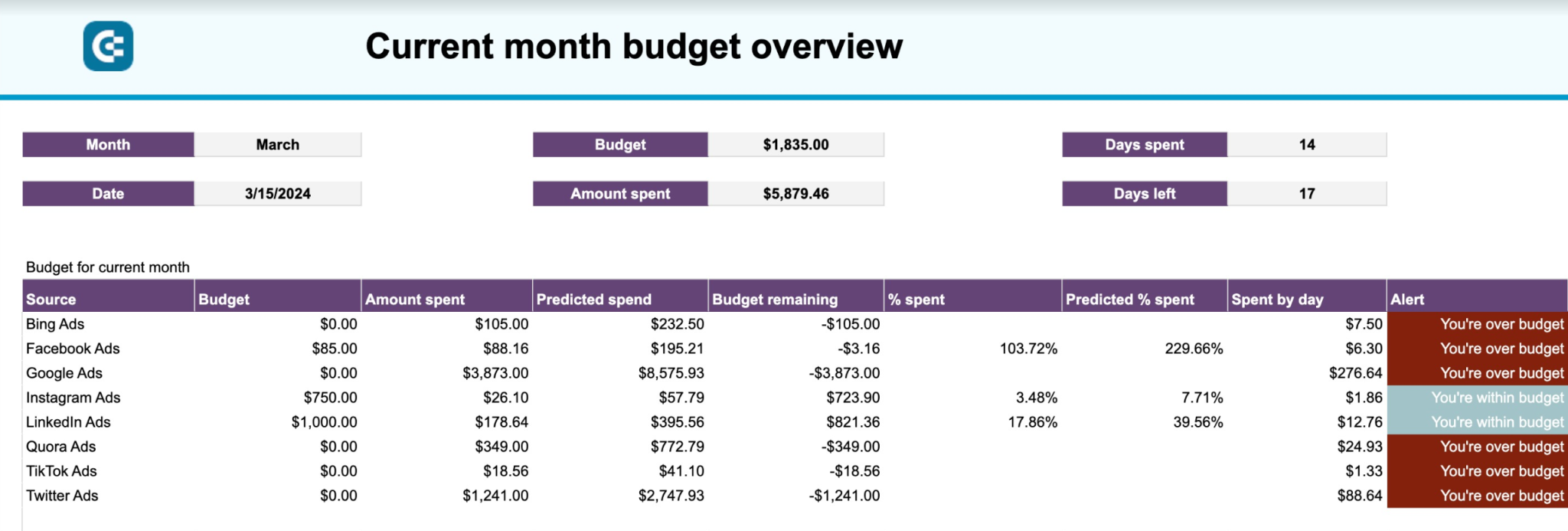 20+ Google Sheets Report Templates | Coupler.io Blog