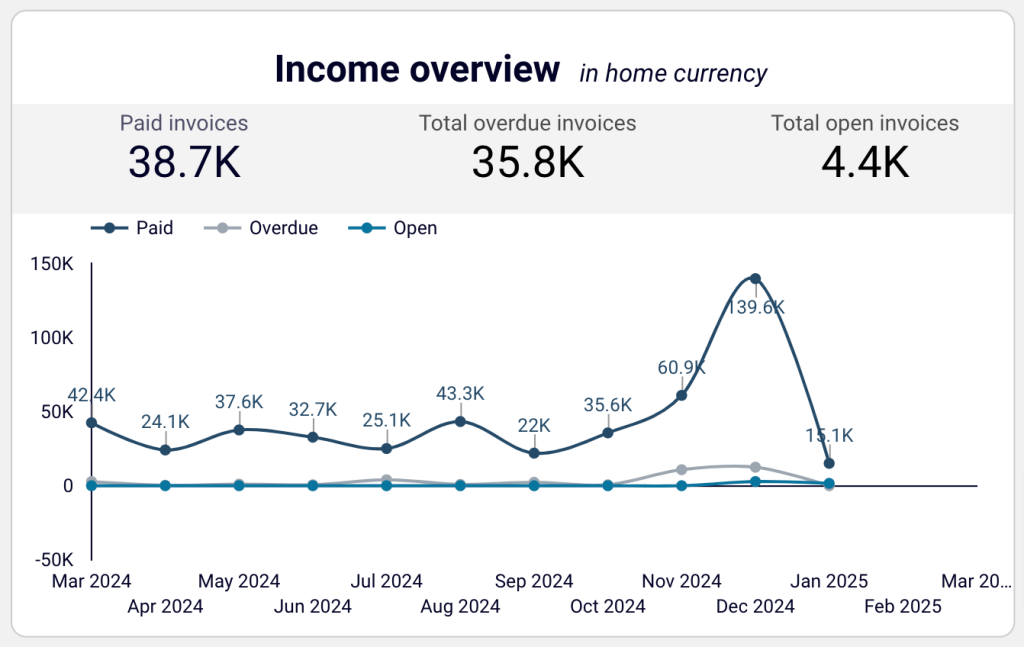 Guide to Xero Automation in 2026 | Coupler.io Blog