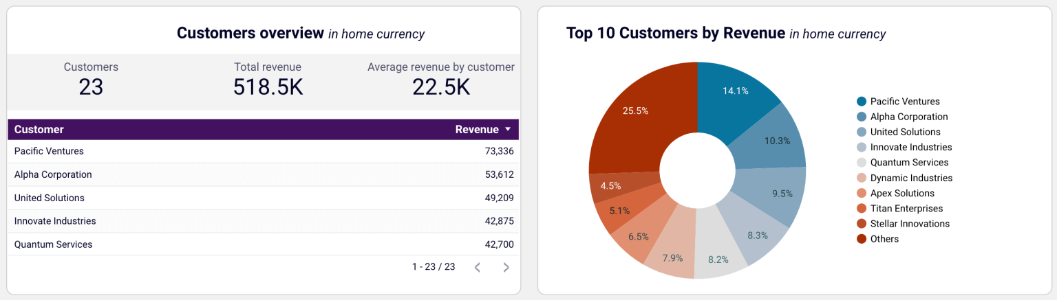 Guide to Xero Automation in 2025 | Coupler.io Blog