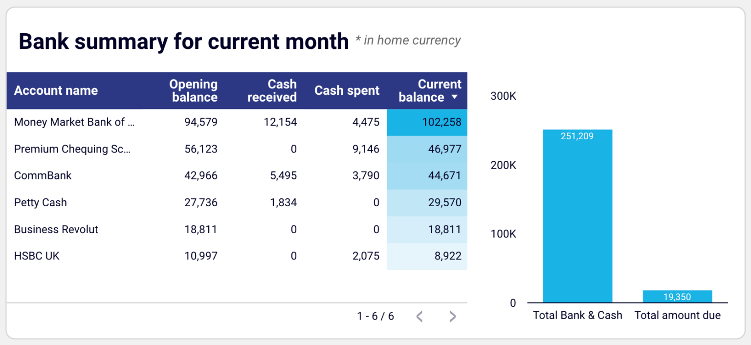 Guide to Xero Automation in 2026 | Coupler.io Blog