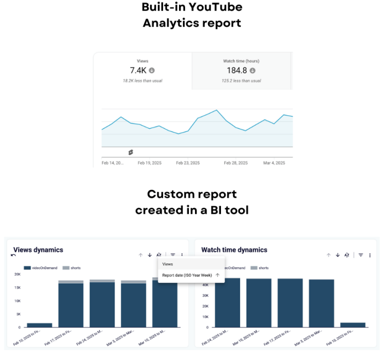 Guide to Making a YouTube Analytics Report | Coupler.io Blog