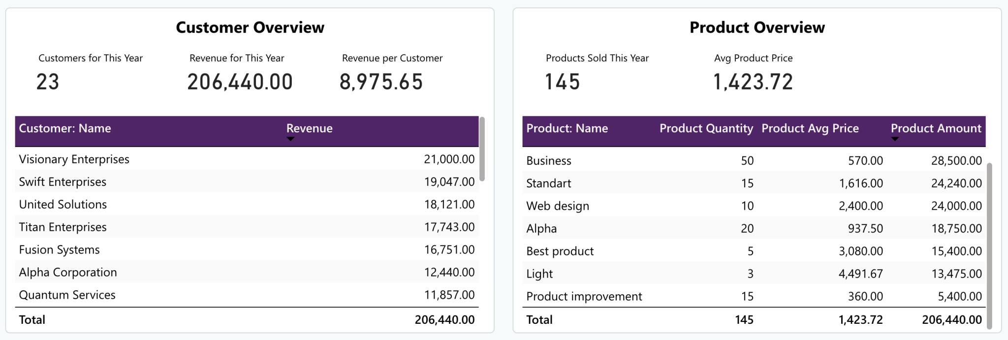 Power BI Financial Reporting: A Simple Guide for Everyone | Coupler.io Blog