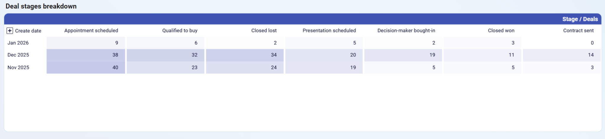 CRM Dashboards: Templates, Examples, and Best Practices | Coupler.io Blog