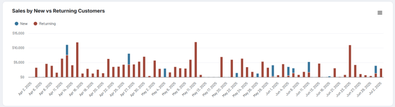 Shopify Dashboard Explained + Free Dashboard Templates | Coupler.io Blog