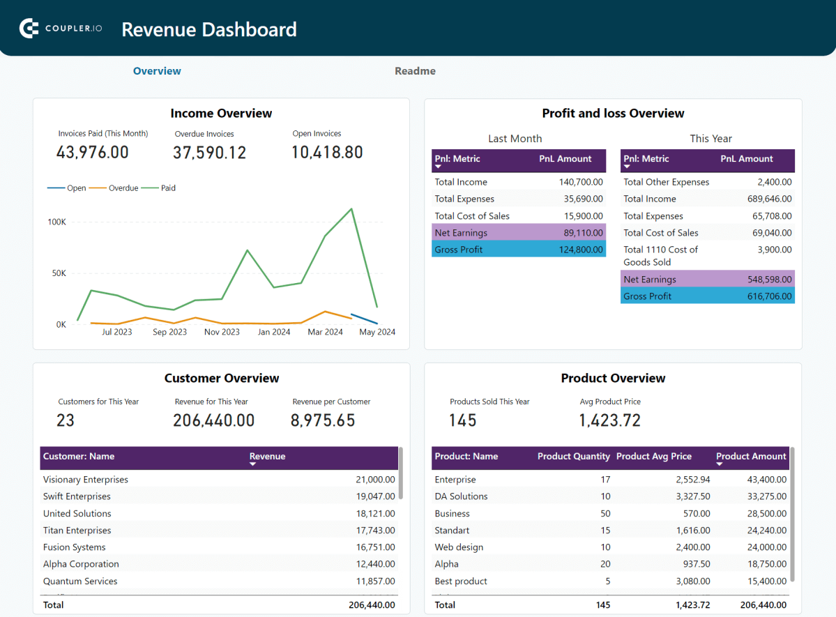 Automated Data Integration for Marketing and Finance Teams | Coupler.io ...