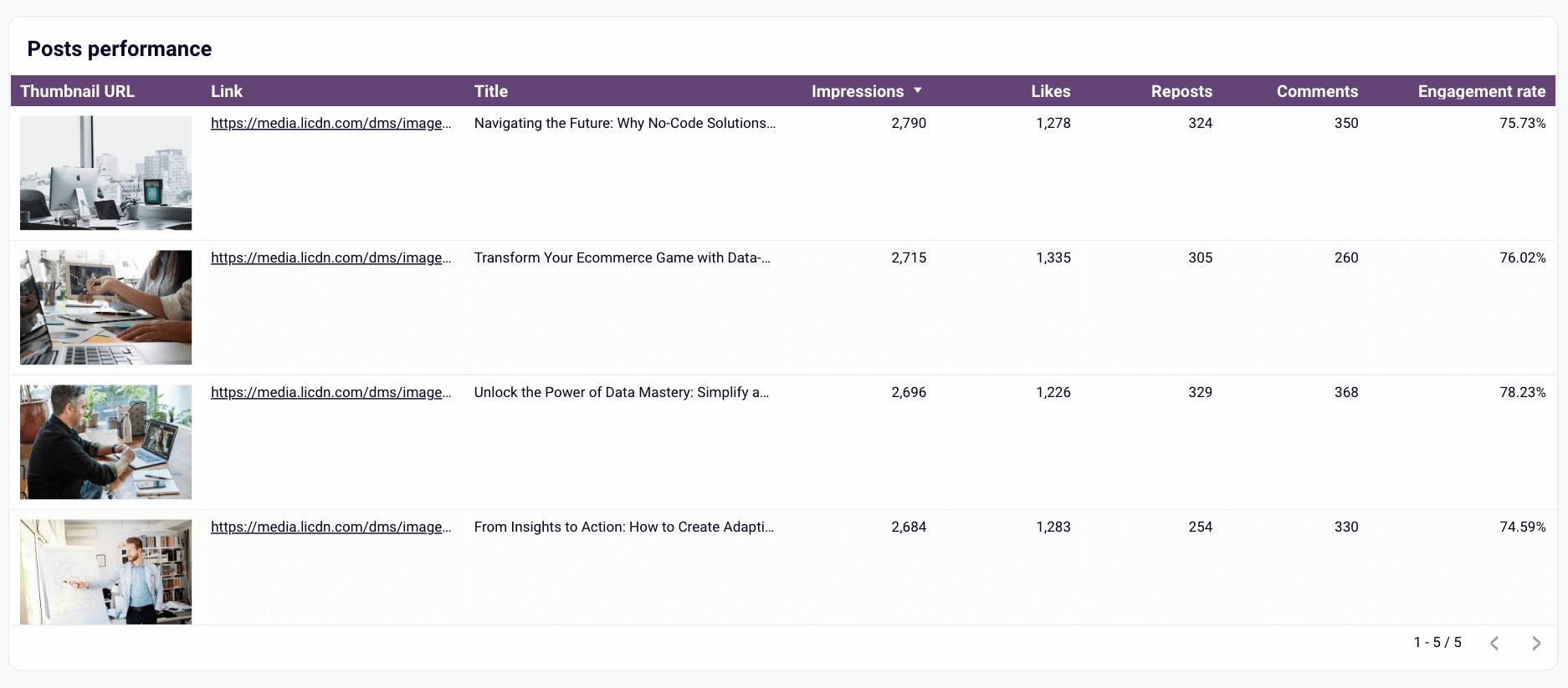 Top 5 Influencer Marketing Dashboards to Have in 2026 | Coupler.io Blog