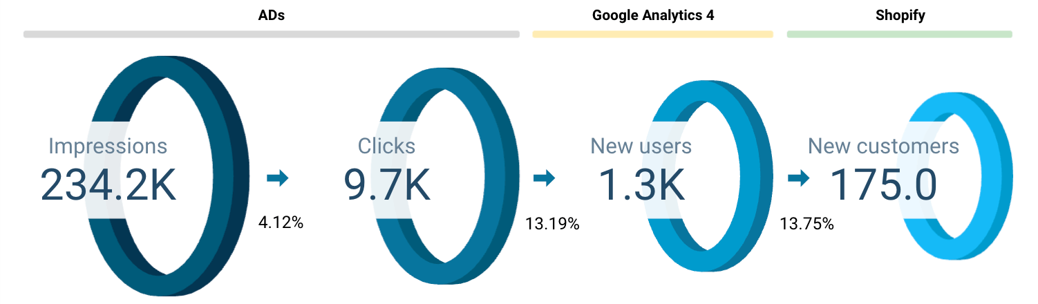 How to Build a Marketing Funnel Report with Coupler.io | Coupler.io Blog