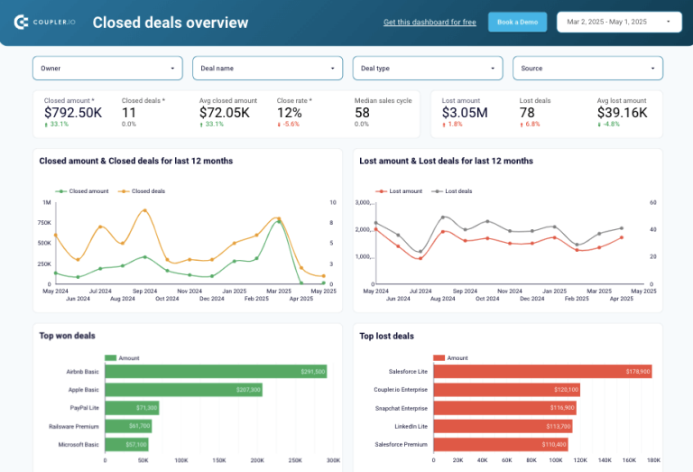 CEO Dashboard Templates for All Business Areas | Coupler.io Blog